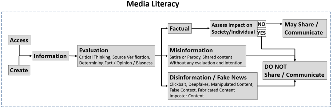 Media Literacy in 21st Century - Mental Health and Psychometrics